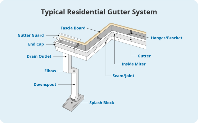 Gutter Diagram Infographic