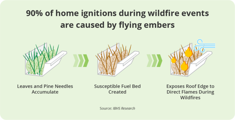 Do Gutters Impact Home Fire Safety? Survey Results