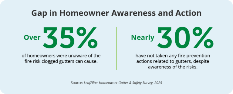 Do Gutters Impact Home Fire Safety? Survey Results