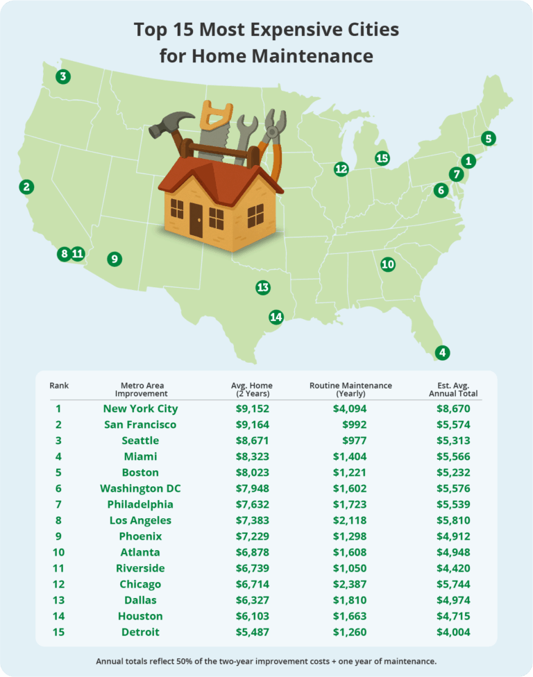 The Most Expensive U.S. Cities for Home Maintenance